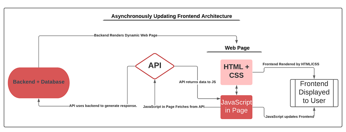 Asynchronously Updating A Webpage In A Standard Htmlcssjs Frontend By Sajan Gutta Geek 5204