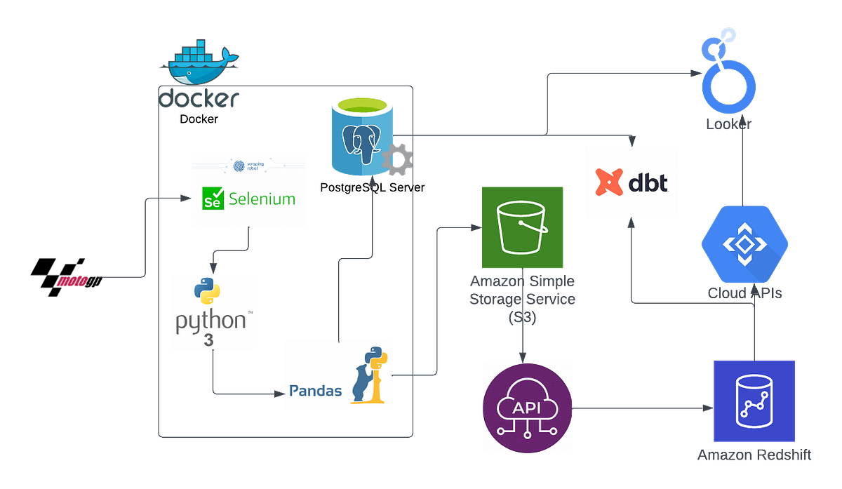 Analyzing MotoGP Racing Data Using a Data Pipeline - Muhammedjimoh - Medium