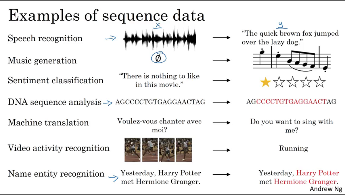 Lecture Note | Sequence Models — Recurrent Neural Network | by Sun H ...