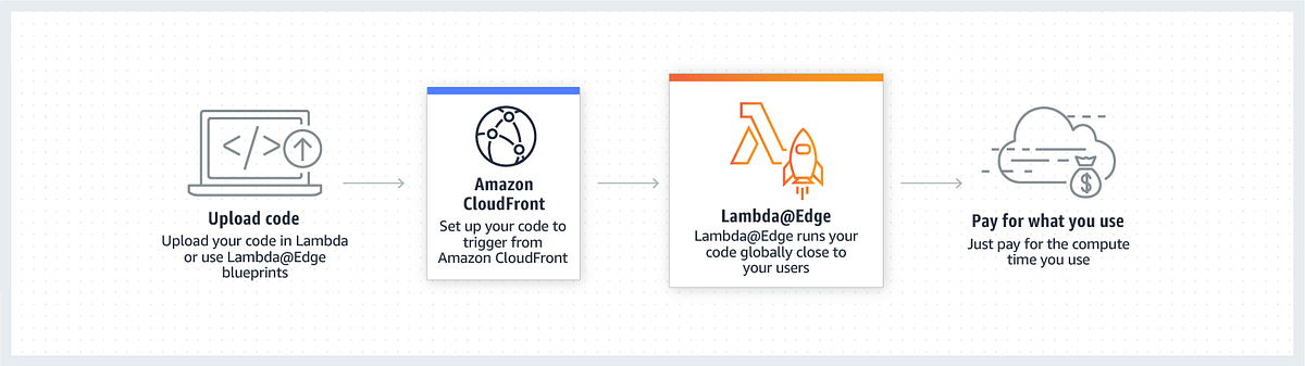 🔥Let’s Do DevOps: CloudFront Lambda@Edge to Add CSP HTTP Headers | by Kyler Middleton | Medium