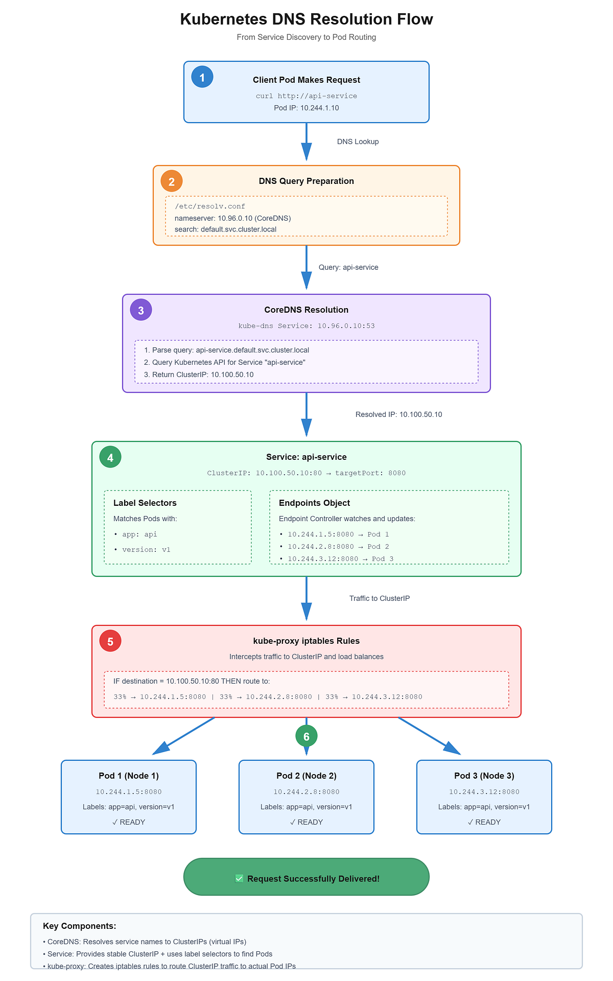 DNS Resolution in K8s :From Service Discovery to Pod Routing- Complete ...