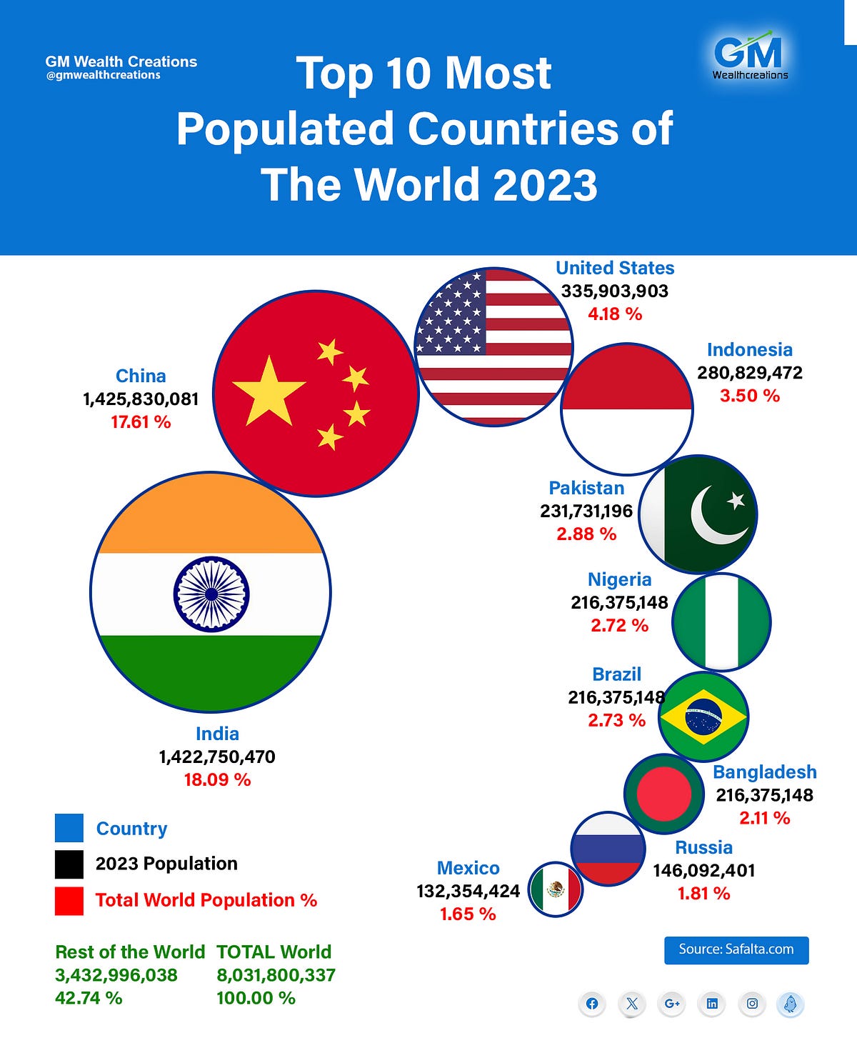 Top 10 Most Populated Countries of The World 2023 - GM Investments - Medium
