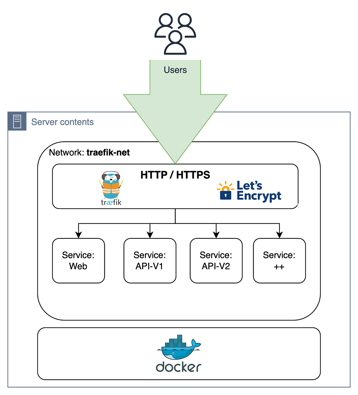 Cocinando tu propio Servidor: La Receta Secreta de Traefik, Let’s Encrypt y Docker | by Martín ...