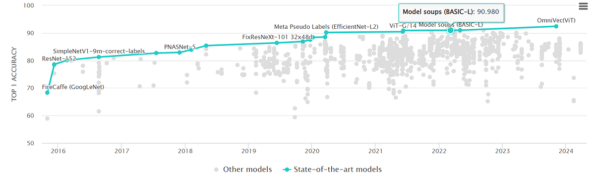 Brief Review — Model soups: averaging weights of multiple fine-tuned ...