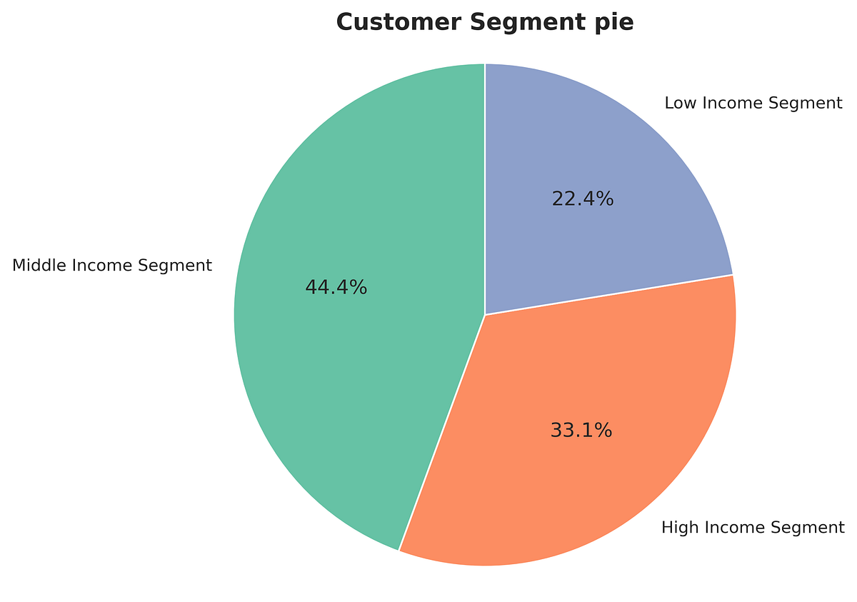 Customer Insights and Segmentation Analysis | by Ben-John Okezie | Medium