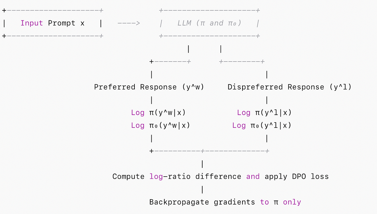 Retraining LLM Using DPO (Direct Preference Optimization), PEFT ...