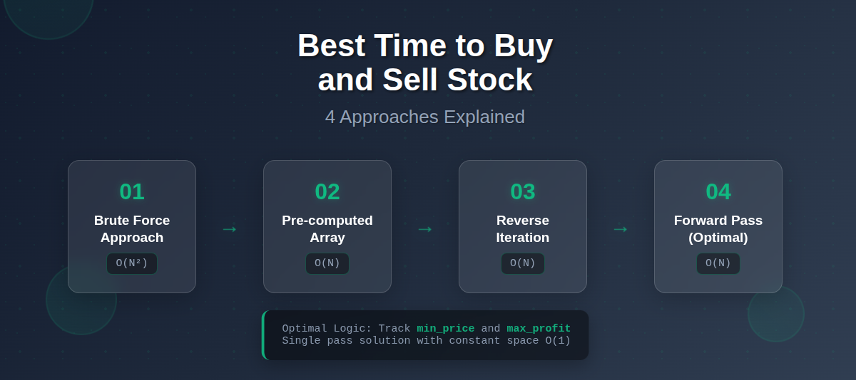 LeetCode Best Time to Buy and Sell Stock: 4 Approaches Explained | by Abhinav Shukla | Sep, 2025 ...