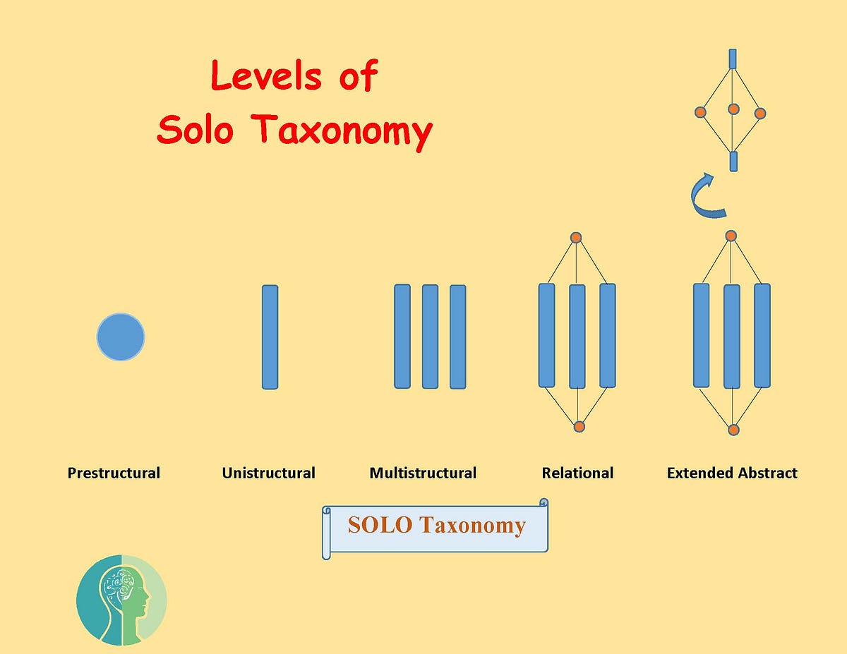 SOLO Taxonomy: Empowering Student’s Thinking | by Zubair Khalid | Medium