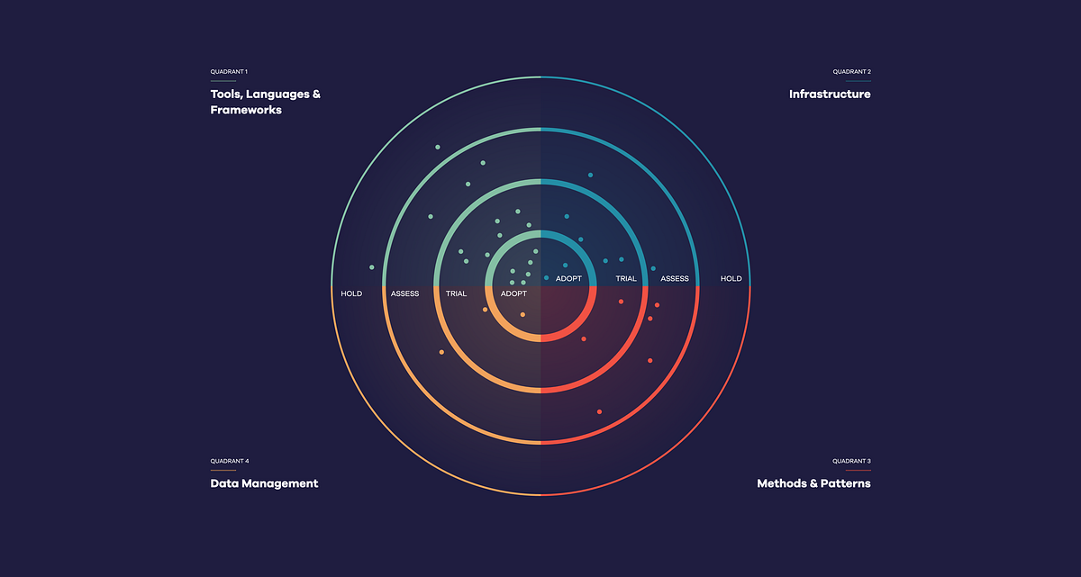 Build a radar diagram with d3.js. In this tutorial I am going to show ...