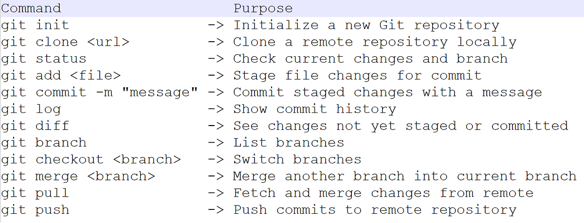 GIT Essentials. Git is a distributed version control… | by Madu Sharadika | Aug, 2025 | Medium