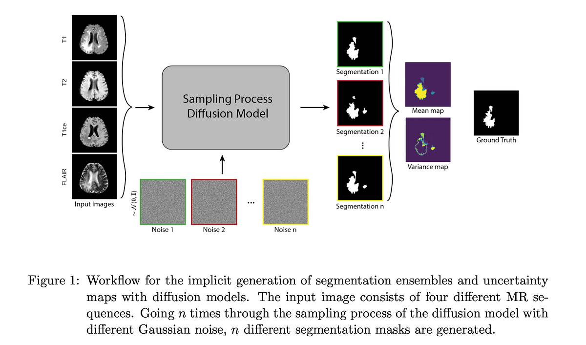 論文筆記 — Diffusion Models for Implicit Image Segmentation Ensembles - Watson Wang - Medium
