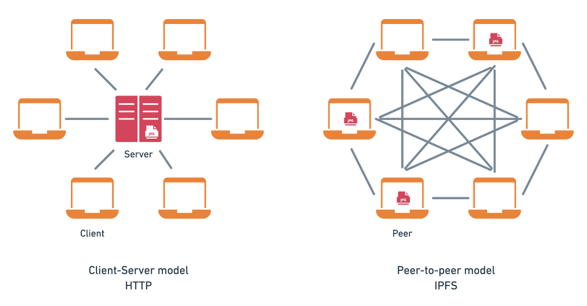 Intro to IPFS. The IPFS docs says it most succinctly… | by Mike Sammartino | Apr, 2024 | Medium