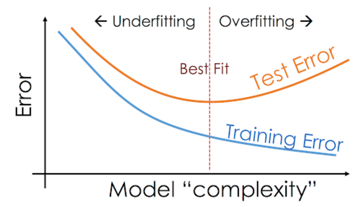 Understanding overfitting using Higher-order Linear regression. | by ...
