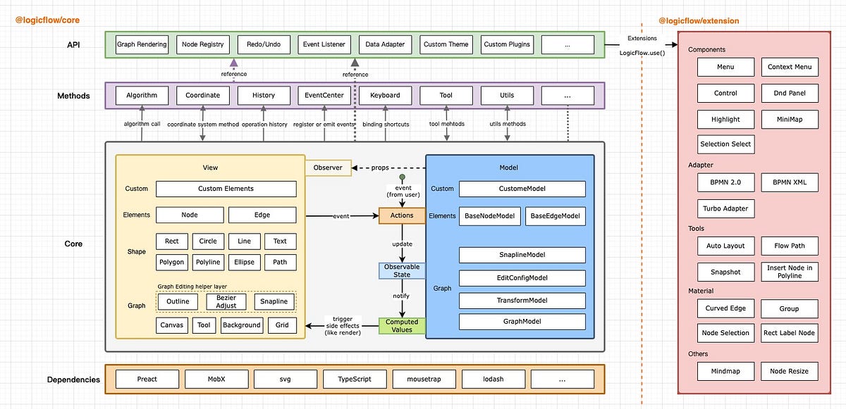 The New Idea of Zero-Code: LogicFlow-Based Page Logical Organizing | by yongjiong bo | Medium