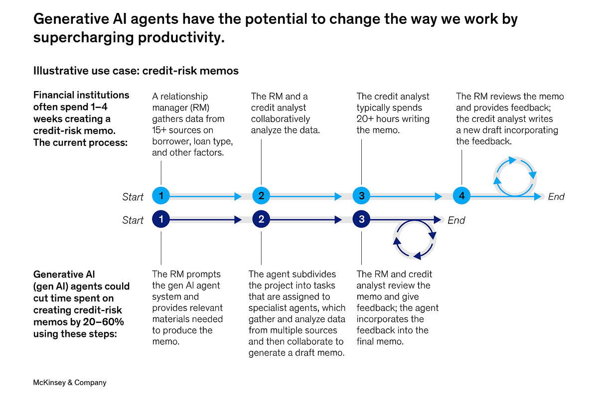 REVOLUTIONIZING PRODUCTIVITY WITH GENERATIVE AI AGENTS | by Robert ...