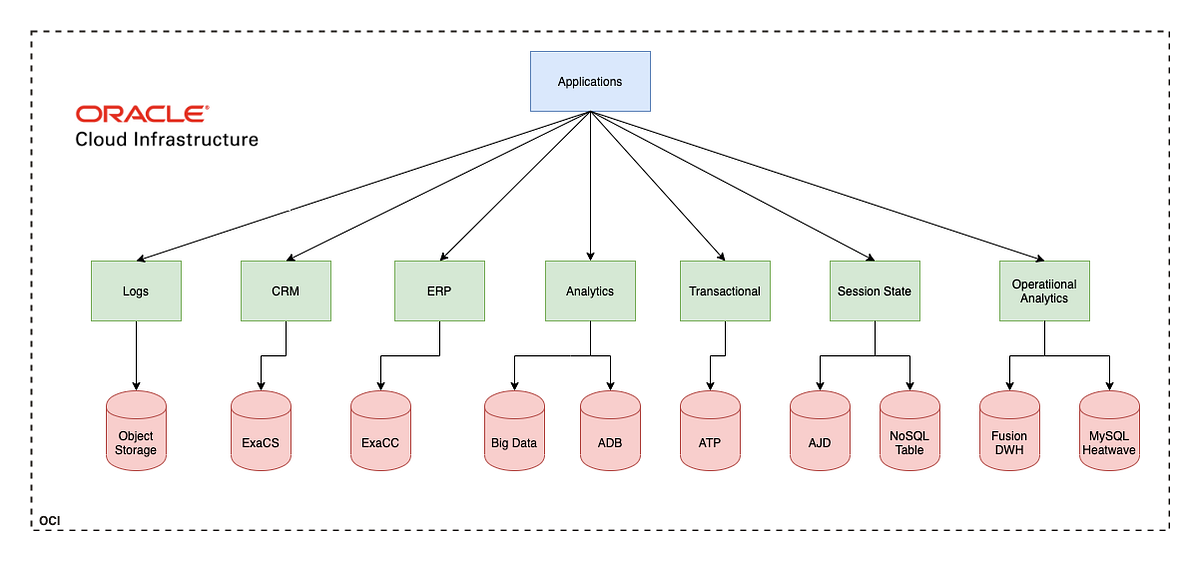 Polyglot Persistence with Oracle Cloud Infrastructure Data Services ...