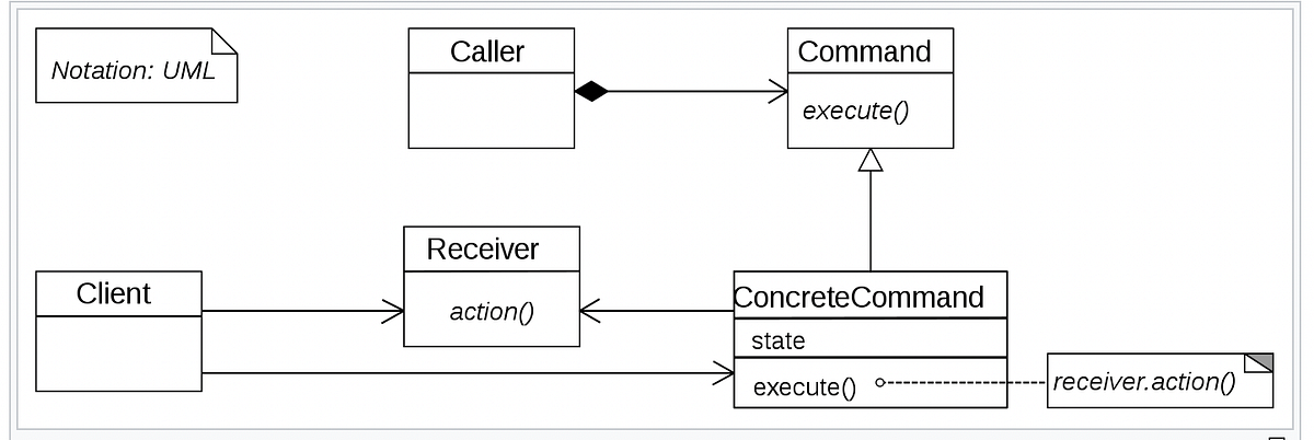 Behavioral Pattern | Command Pattern | by Kamini Kamal | Level Up Coding
