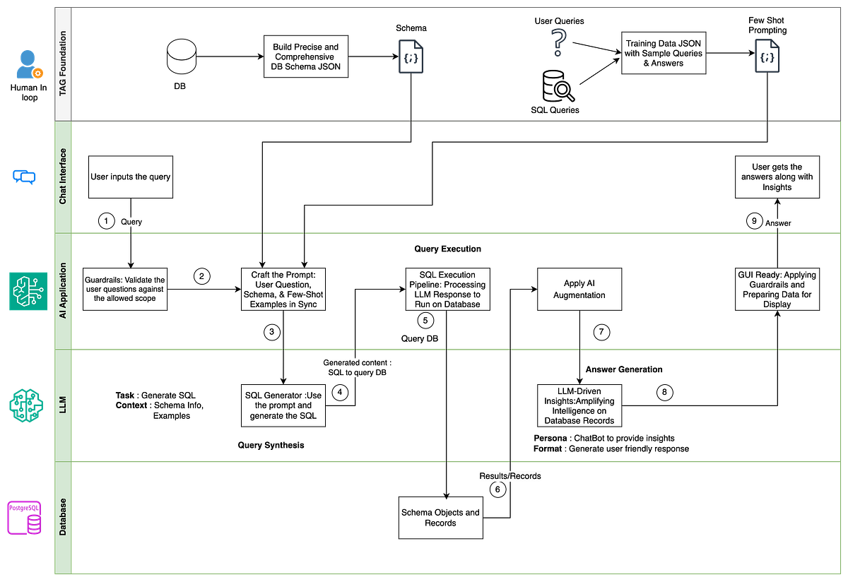 From Queries To Insights Revolutionize Your Data Strategy With Table Augmented Generation Tag