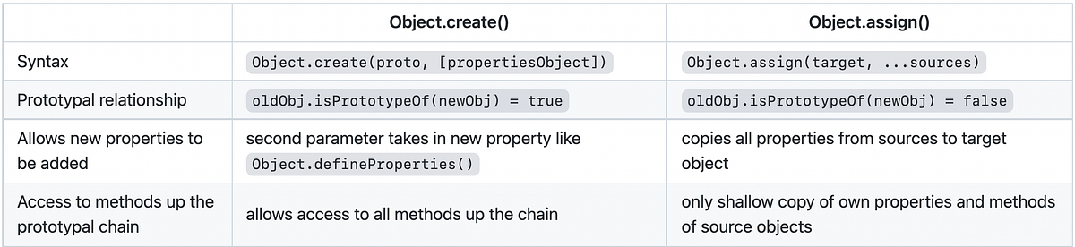 Object.create() vs. Object.assign() | by Dana C | Medium