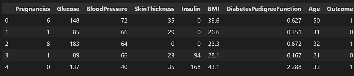 Analisis Klasifikasi Diabetes dengan Metode Naive Bayes di Python | by ...