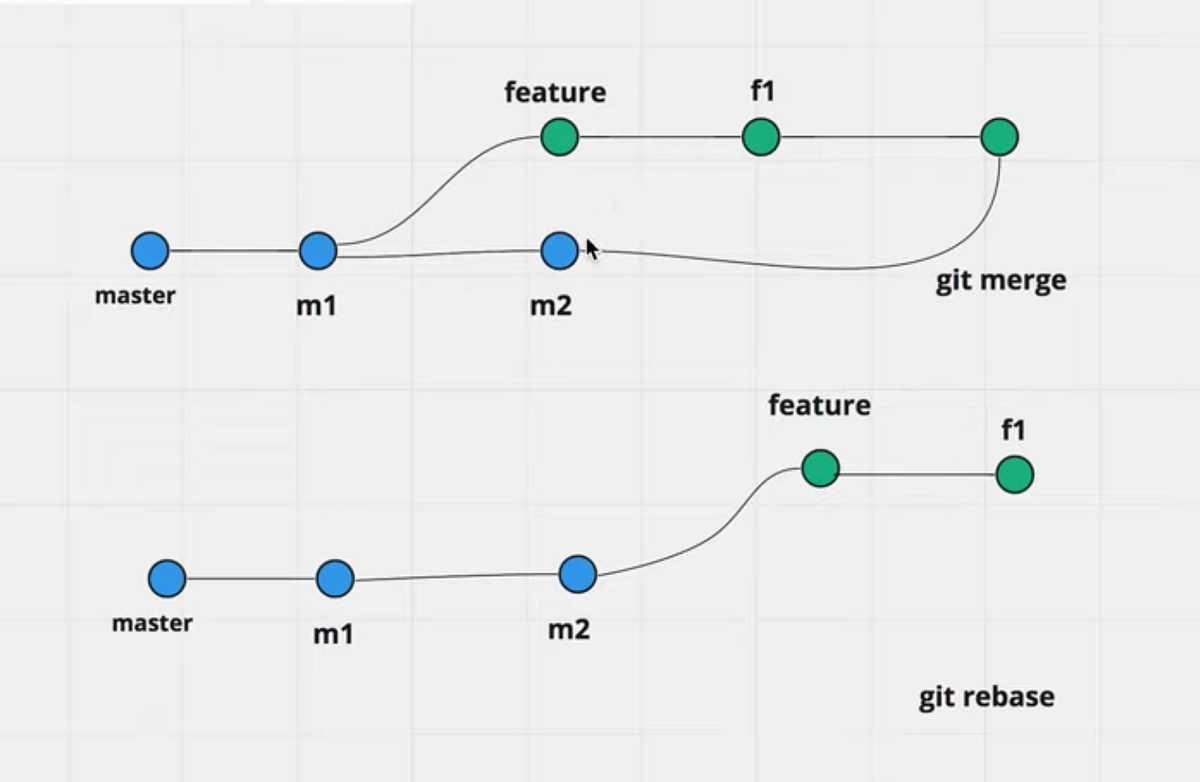 Git Merge vs Git Rebase. Git Rebase or Merge comes into picture… | by ...