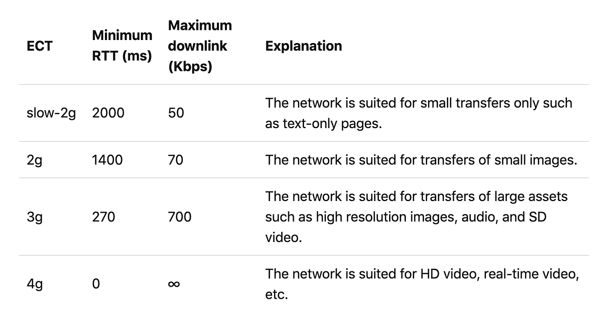 Adaptive Media Serving using Service Workers | by Martin Garcia | Medium