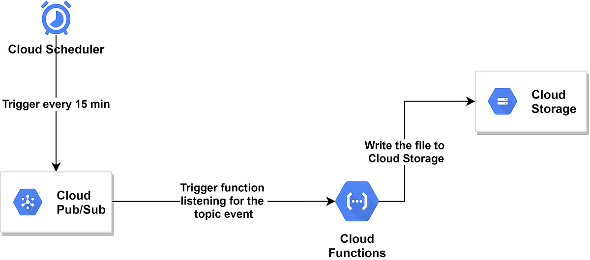 Automating Build Details and Artifact Retrieval from Azure DevOps using Google Cloud Functions ...