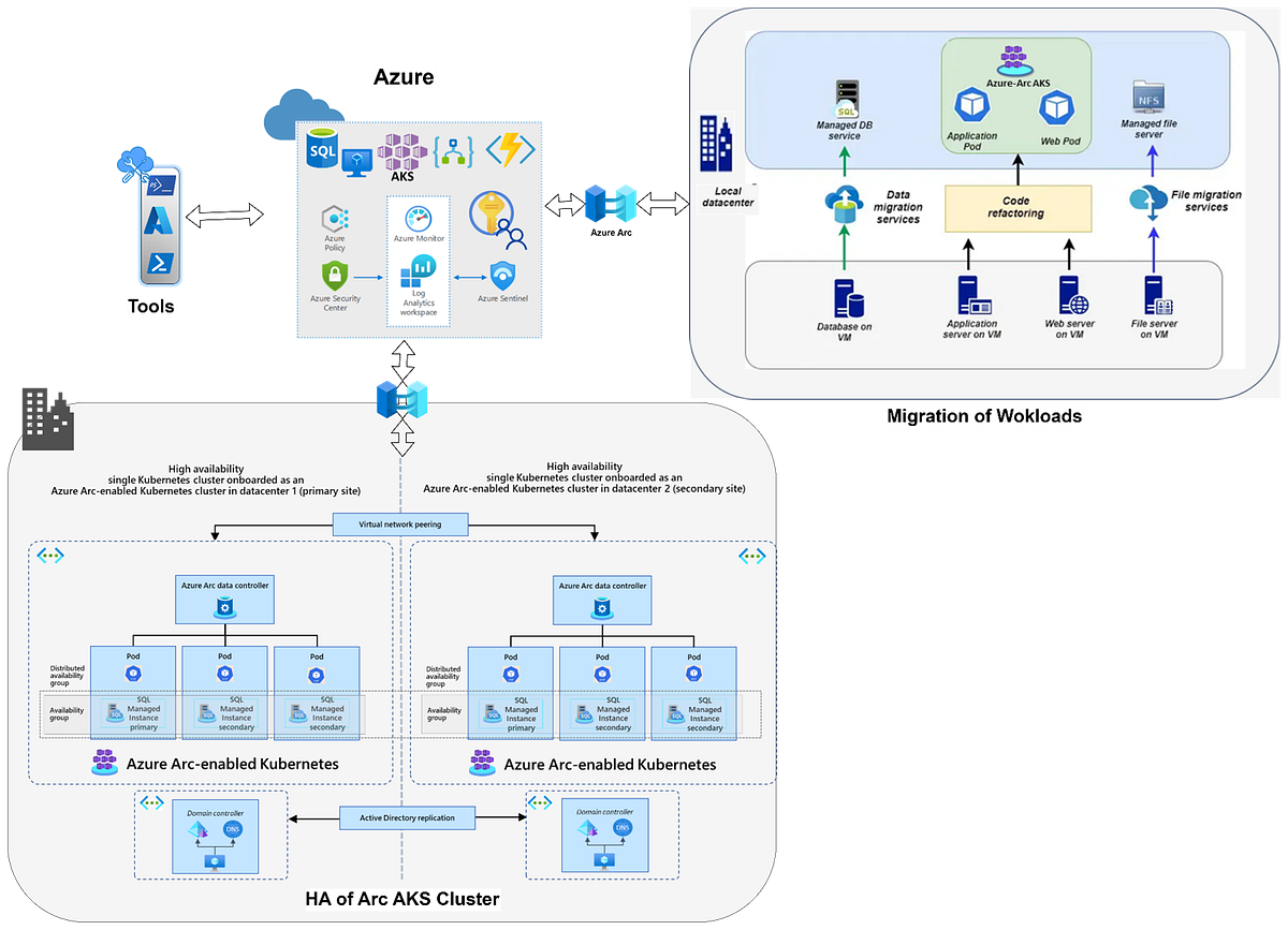 Integrated Workload Management With Azure Arc Aks Cluster By Narasimhan Bharatham Ramani Feb