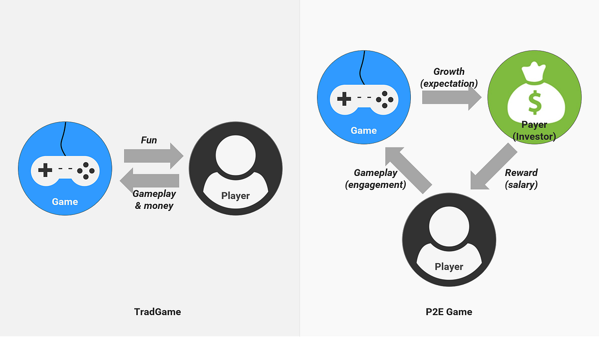 P2E is work, not play. This post was originally written on… | by ...