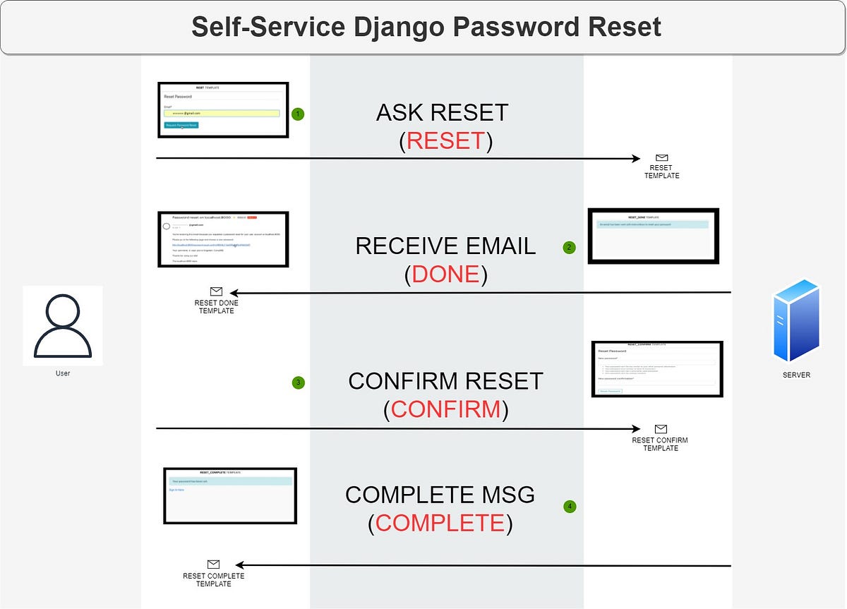 A Django Blog In VS Code — Self-Service Django Password Reset | by J3 | Jungletronics | Medium