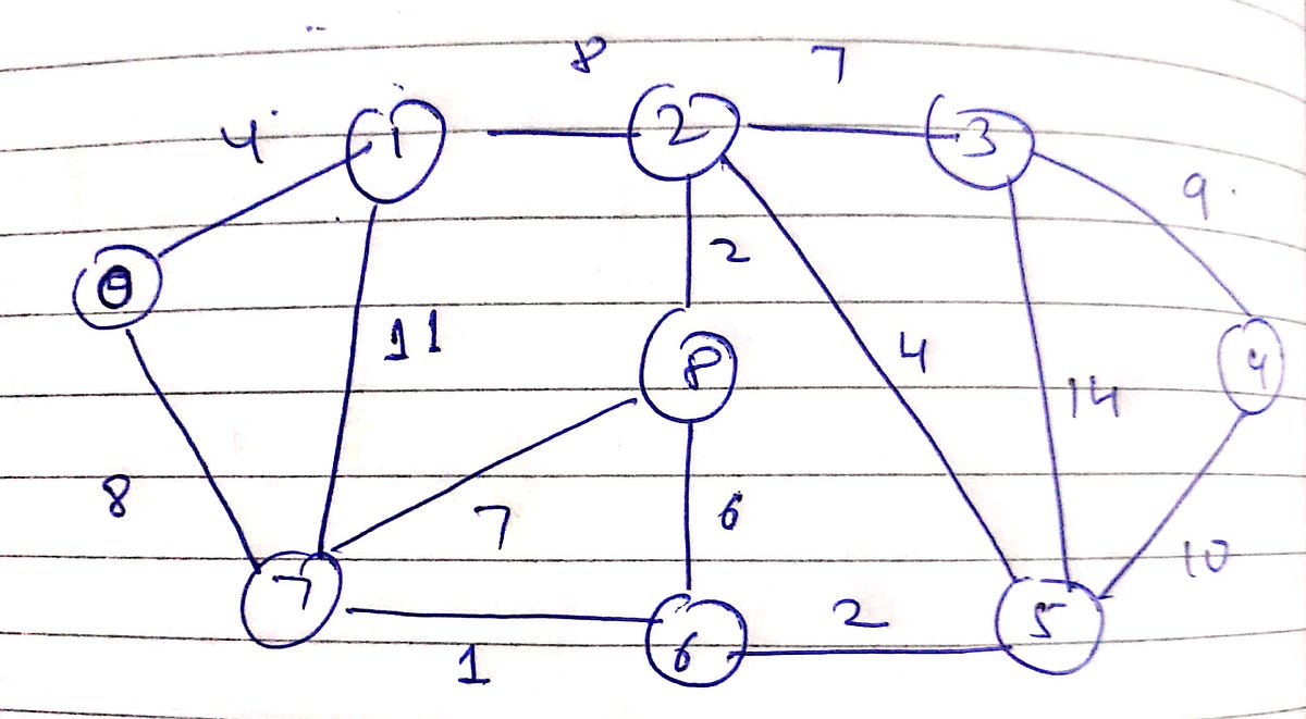 Prim’s Implementation using Dijkstra | by Shaguna Awasthi | Medium