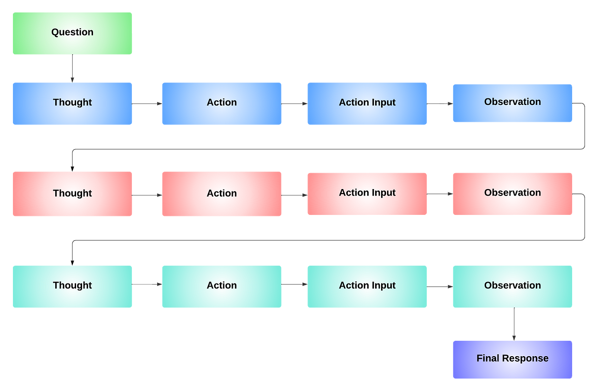 Exploring React Agent For Better Prompting In Rag Pipeline By Wenqi Glantz Better Programming 5673