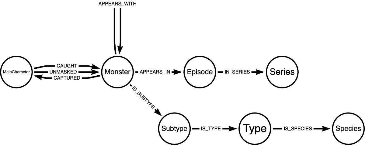 Loading Data Into Neo4j Using Pyneoinstance Scoobygraph Part 2 By 9407