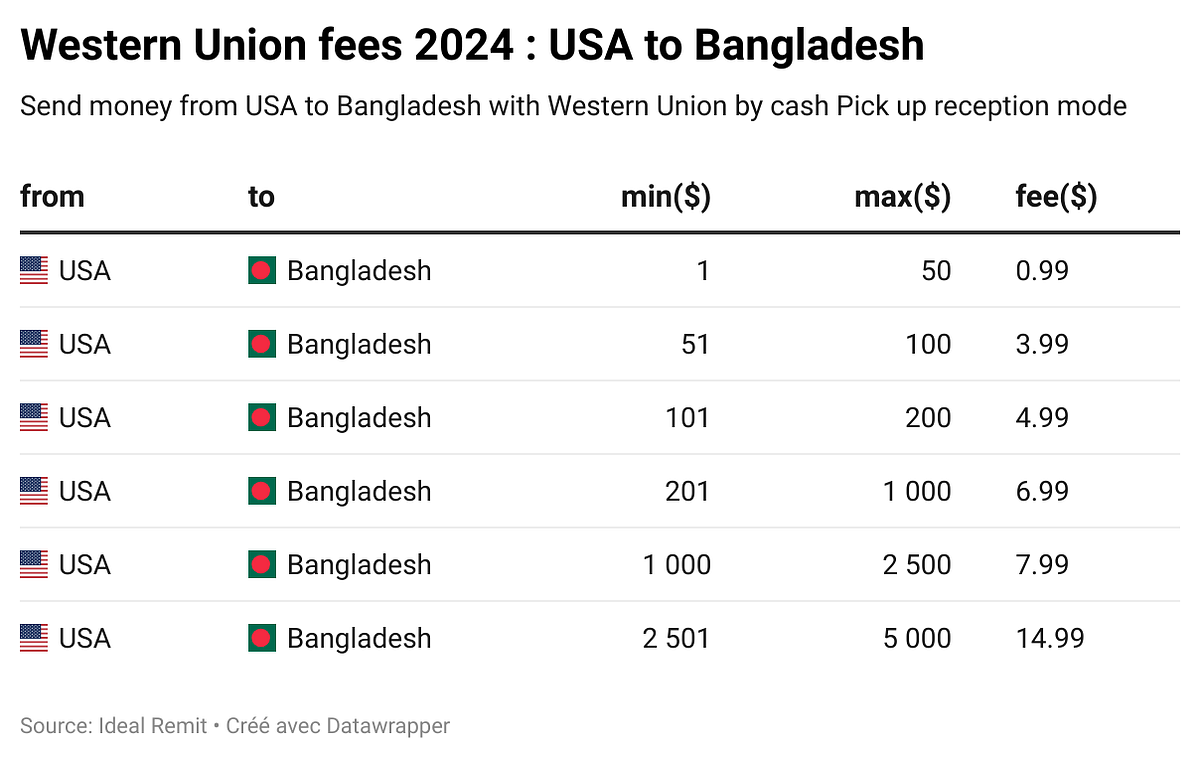 Western Union fees 2024 : USA to Bangladesh - arik - Medium
