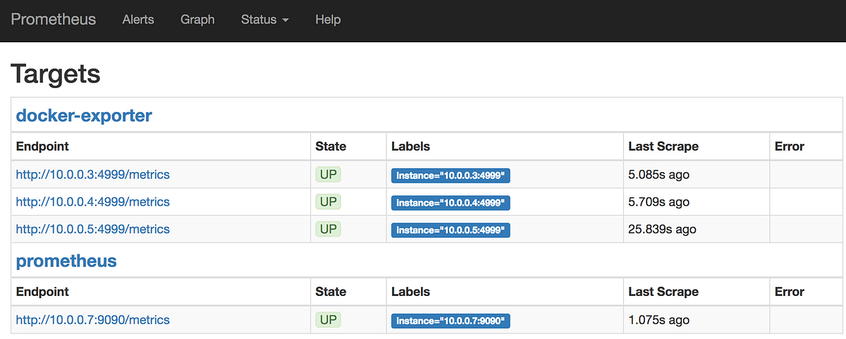 Docker Daemon Metrics in Prometheus | by Basilio Vera | Medium