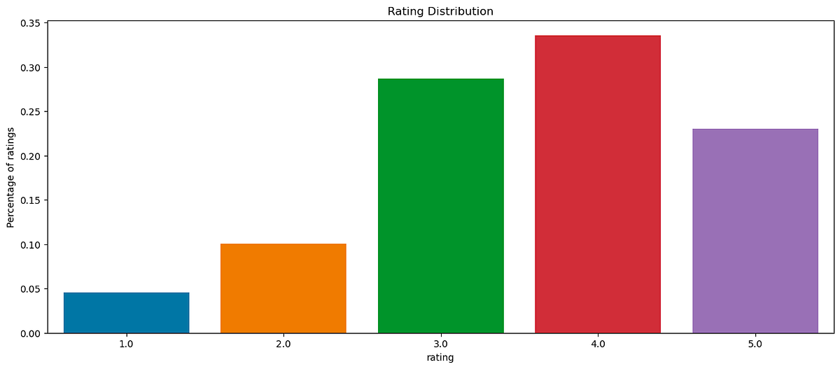 Deep Learning For The Netflix Prize Challenge and Beyond. | by MLPedia ...