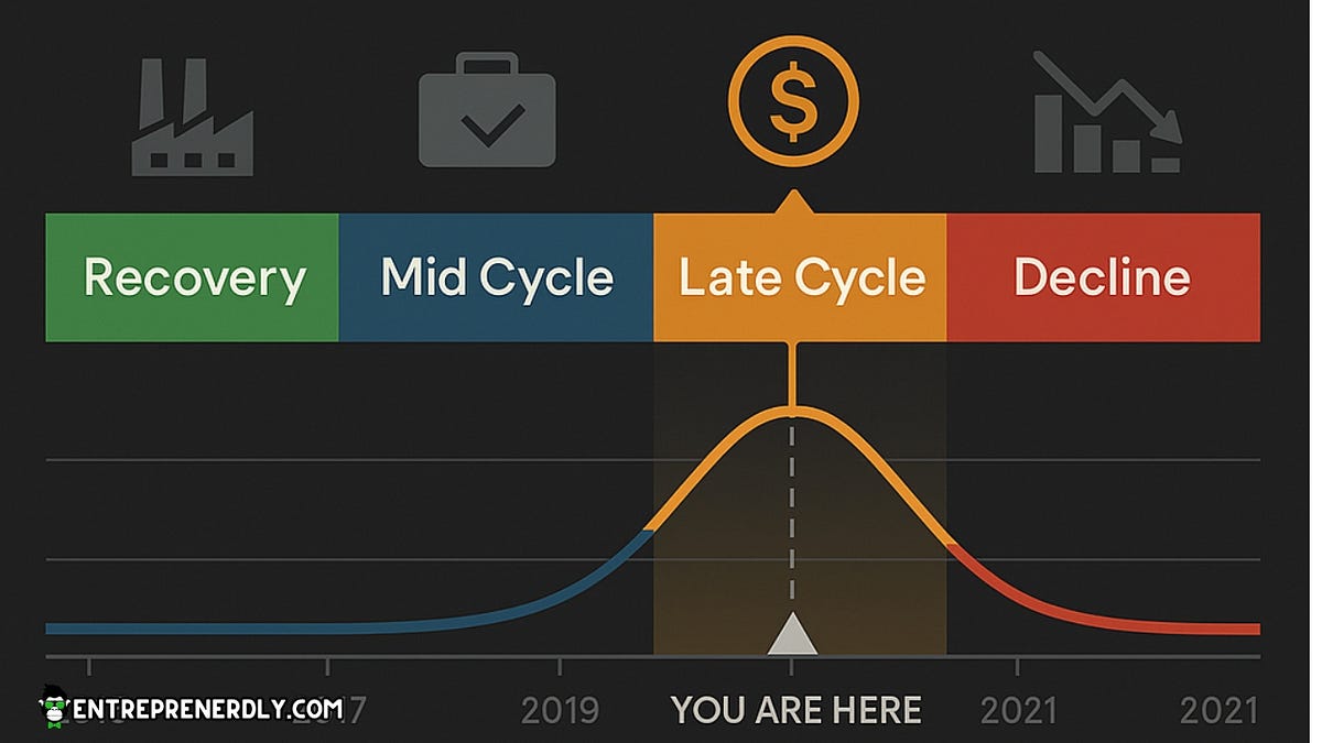 Detecting Stock Market Cycles. Determining early, mid-late, decline… | by Cristian Velasquez ...