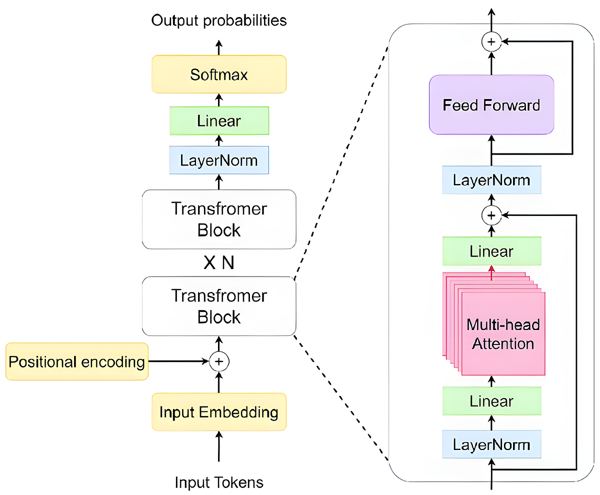 Decoder-Only Transformers Explained: The Engine Behind LLMs | by Yash ...