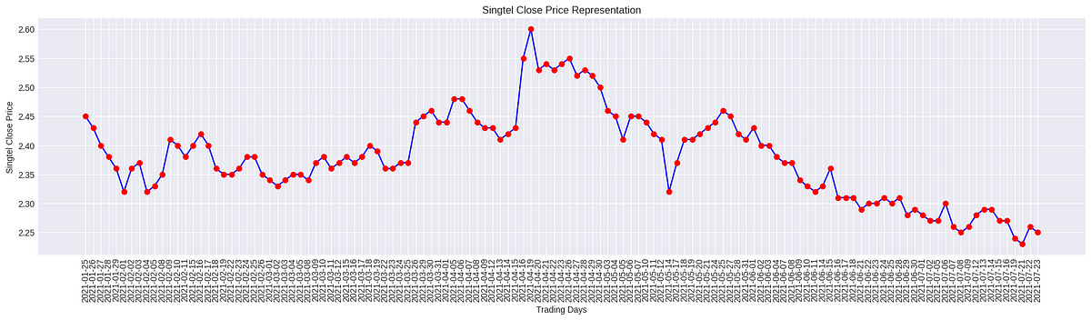 How To Create A Stock Price Plot In Python Using Matplotlib By Dr Alvin Ang Trading Data 4992