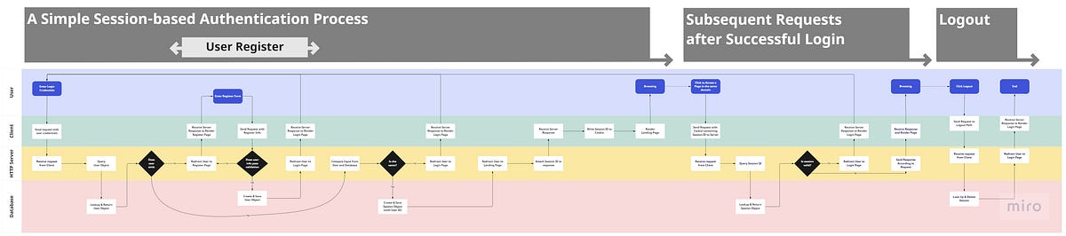 Session-based Authentication in a Nutshell | by Yu-Ming, CHANG | Dev Genius