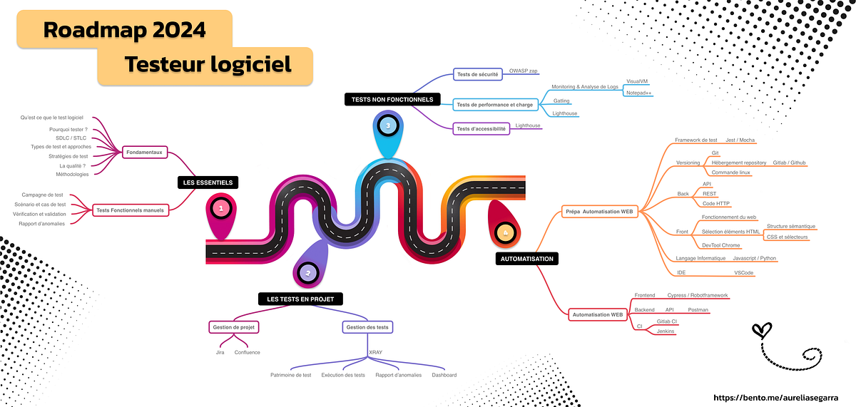 Roadmap 2024 Testeur logiciel. Je vous ai concoctée une roadmap pour ...