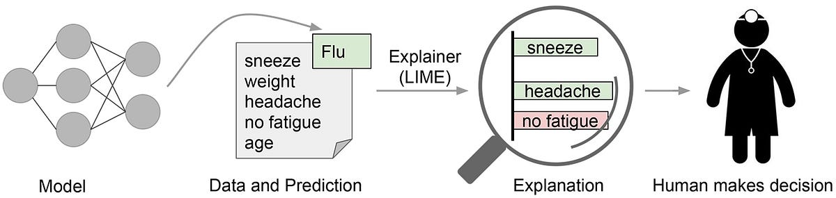 LIME(Local Interpretable Model-Agnostic Explanations) for explaining ...