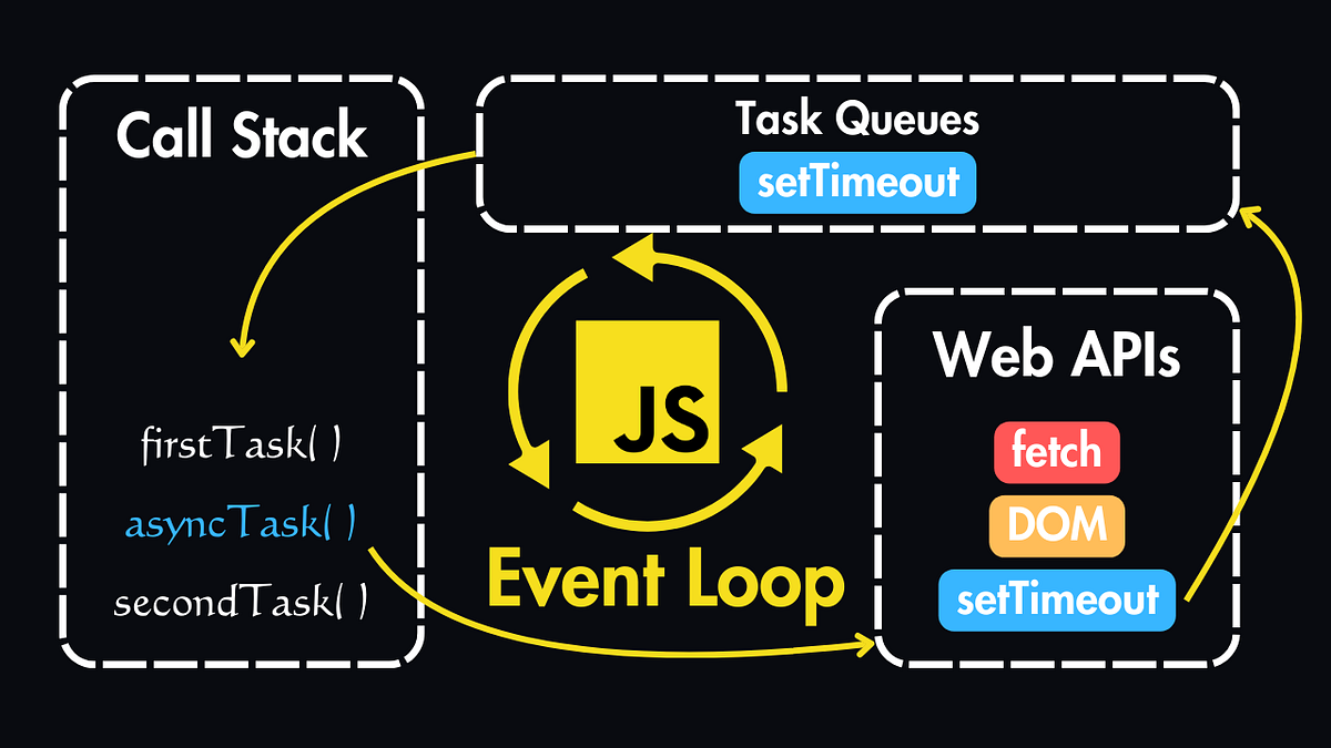 Single Threaded Model And Event Loop In Javascript By Hayk Simonyan Level Up Coding