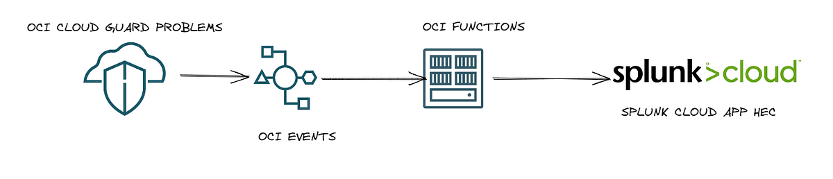 Exporting OCI Cloud Guard Problems to Splunk | by Mukund Murali | Medium