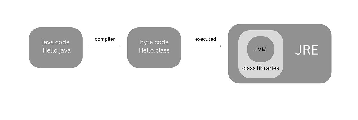 Introduction to Java. Java is an object oriented programming… | by ...