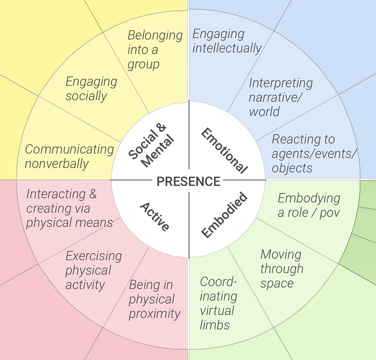 Design for Presence in VR, Part 2: Towards An Applied Model | by Aki ...