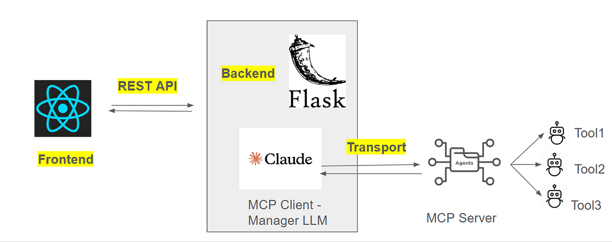 Breakdown MCP Client. Breakdown the development of MCP Client | by ...