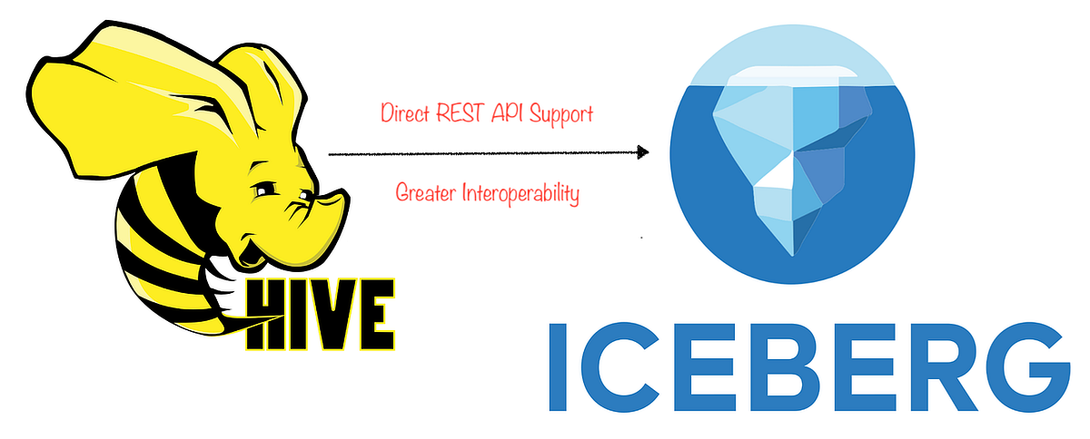 Expanding the Hive Ecosystem with Iceberg REST | by Dmitriy Fingerman ...