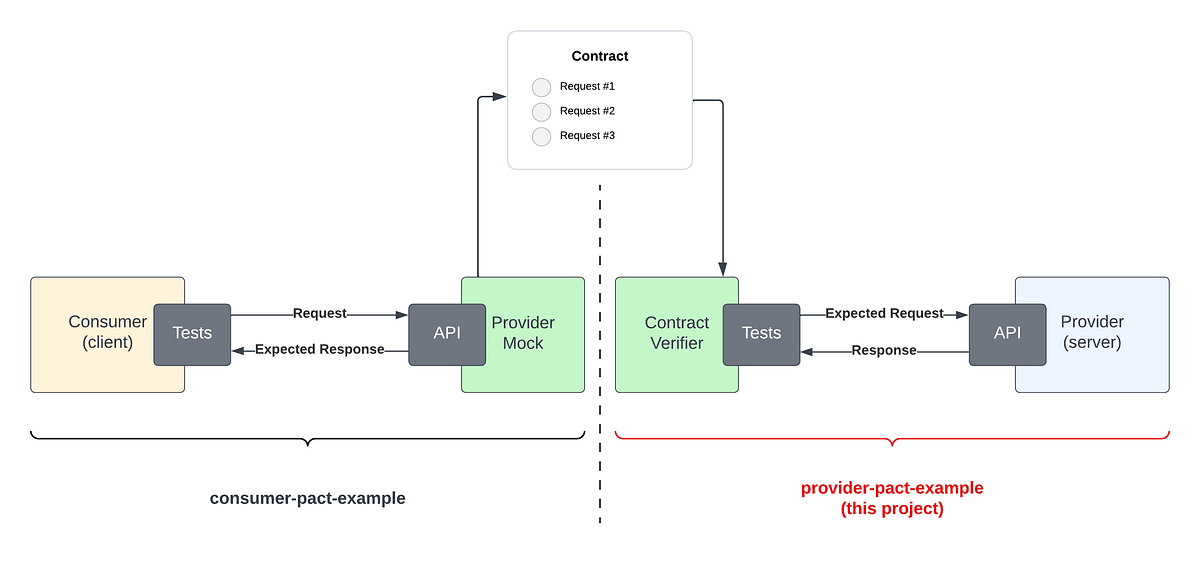 Introduction Consumer Driven Contract Testing Pact Javascript By Numanhan Duran Medium