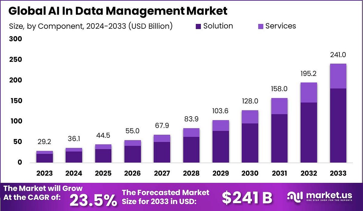 AI In Data Management Market: Revolutionizing Efficiency and Insight ...